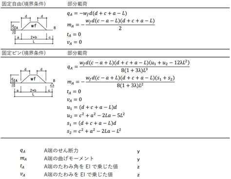 はりの計算式11 － 境界条件 台形荷重 － Seenlites Blog
