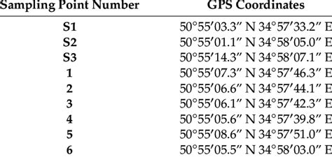 GPS Coordinates Of Sampling Points Download Scientific Diagram