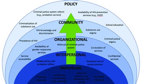 Contextual Factors Shaping Hiv Prevention And Substance Use Treatment Download Scientific
