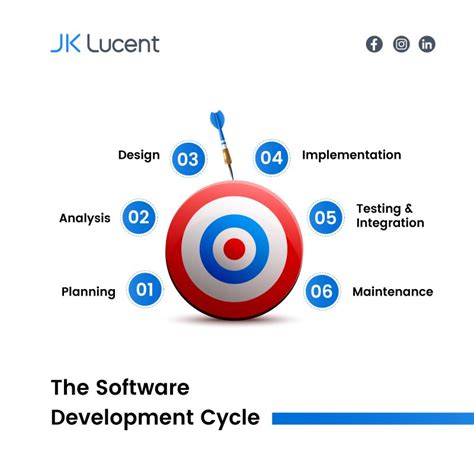 Jk Lucent On Linkedin Jklucent Sdlc Softwaredevelopment Cycle