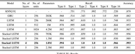 Table Iv From Edge Computing And Deep Learning Enabled Secure Multitier Network For Internet Of