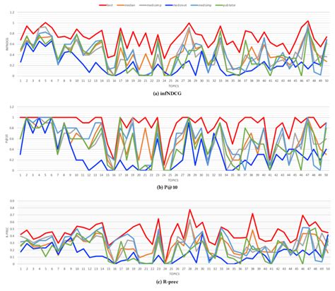 Results Per Topic Of The Biomedical Article Retrieval Download Scientific Diagram