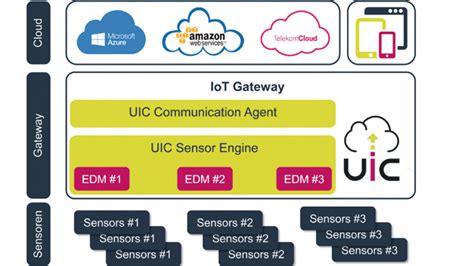 Iot Gateway Conga Iot2« Von Congatec Eine Plattform Viele Möglichkeiten Automation