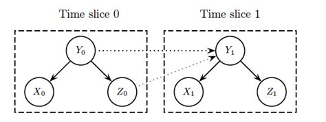 1 Example Of A Dynamic Bayesian Network Following The Firstorder