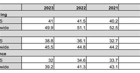 Waps Test Scores Science Down Math Up News