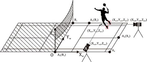 Vision Based Movement Recognition Reveals Badminton Player Footwork Using Deep Learning And