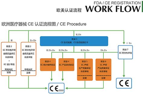 欧洲医疗器械CE认证流程图 东蕴医药