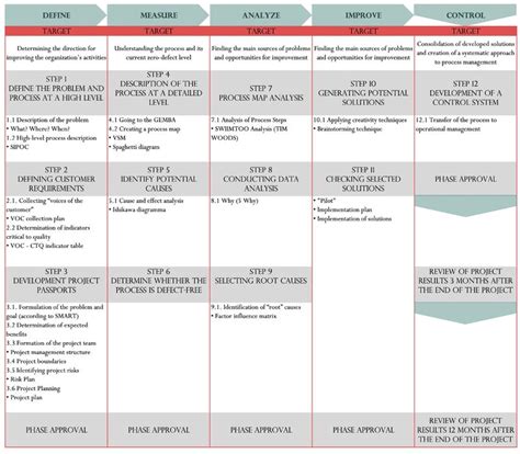 Lean Dmaic Sixsigma Leanthinking Continuousimprovement Kaizen Leanmanufacturing