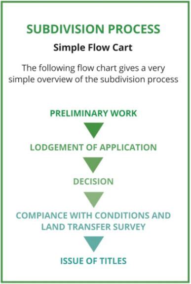Subdivision Process Made Simple Cheal Expert Guidance