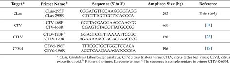 Figure 1 From Development Of Multiplex Rt Pcr Assay For The