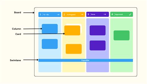 Kanban Board Examples Customize Kanban Boards As You Need Onethread