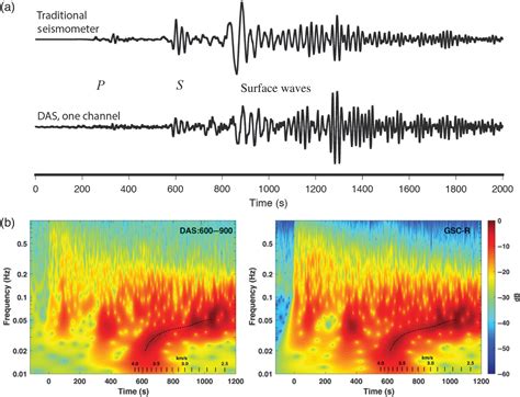 Figure 5 From Distributed Acoustic Sensing Turns Fiber‐optic Cables
