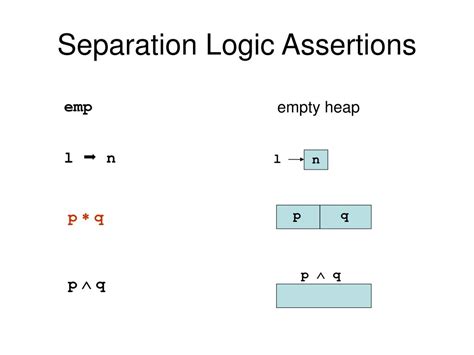 Ppt Separation Logic And Concurrency Verification Understanding