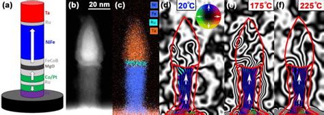 A Schematic Of A Psa Stt Mram Mtj Cell With A 60 Nm Nife Storage Download Scientific Diagram