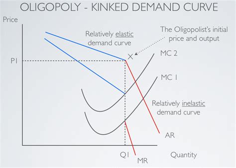 Simple Kinked Demand Curve