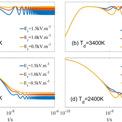 The Potential Evolution Of The Dust Particle Versus Time With Frf30mhz Download Scientific