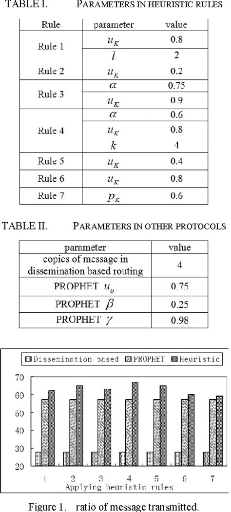 Table I From Heuristic Routing Protocol Research On Opportunistic Networks Semantic Scholar