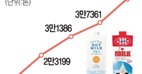 우유도 싼 수입산 멸균우유로···우유 수입량 역대 최 4만톤 돌파