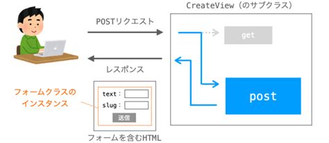 DjangoCreateViewの使い方クラスベースビューでの新規登録ページの実現 だえうホームページ