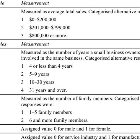 Proxy Variables And Their Measurements Continued Fbg α β 1 Cd β Download Table