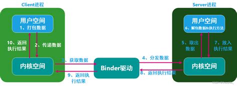 Android 进阶——binder Ipc之binder Ipc架构及原理概述（九） Csdn博客