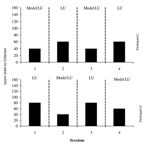 Experiment 2 Learn Units To Criterion For Learn Unit And Model Learn Download Scientific