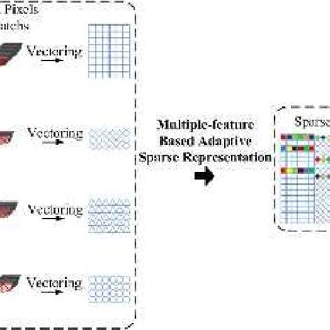 a pixel wise multiple feature based joint sparse model b pixel wise