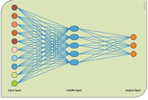 2 A Typical Multilayer Artificial Neural Network Showing The Input