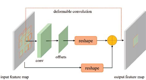 Figure 1 From Steel Surface Defect Detection Via Deformable Convolution