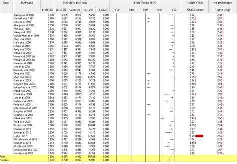 forest plot from the fixed and random effects analysis the specificity