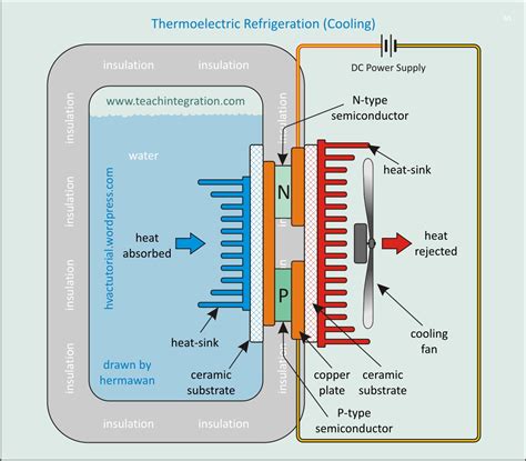 Diodes Considerations For Solar Powered Thermoelectric Cooler With Fan Electrical