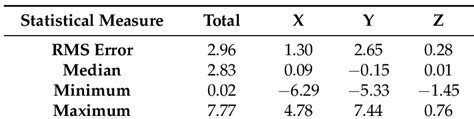 Statistical Offset In Meters Between Acoustically Determined Navigation