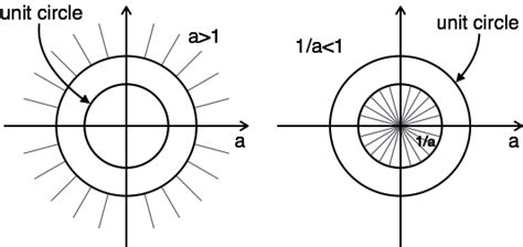 Z Transforms Properties
