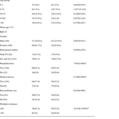 0 Esbl Genes Detection With Gel Electrophoresis Download Scientific Diagram