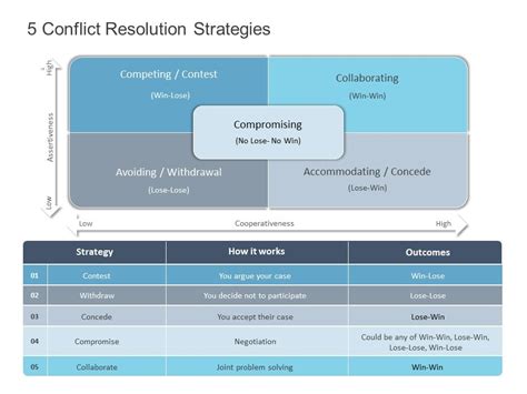 Conflict Resolution Chart