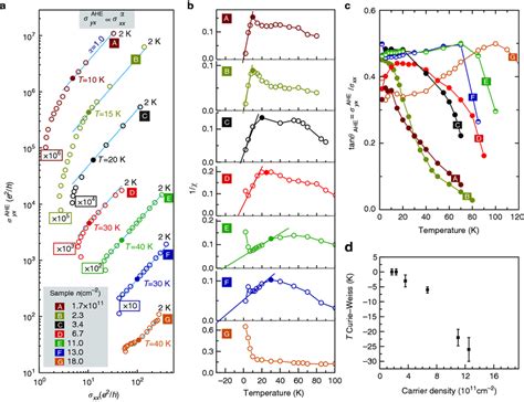 Anomalous Hall Effect Scaling A Scaling Of Anomalous Hall Effect S