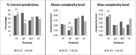 Percentage Correct Predictions Left Mean Complexity Level Middle