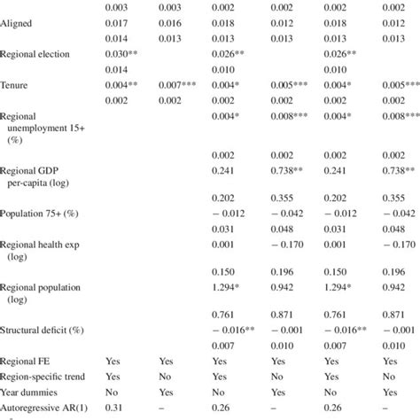 fixed effect regressions with xtpcse standard errors download scientific diagram