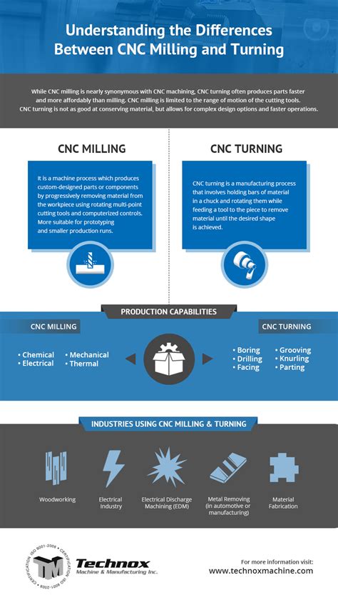 What Are The Basics Of CNC Milling And Turning Infographic Technox
