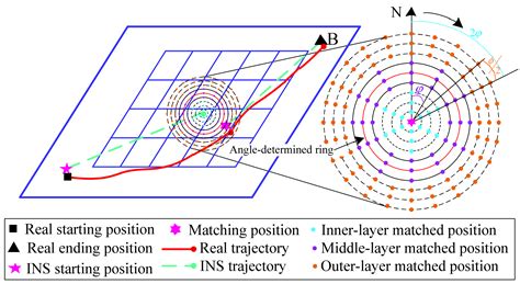 Remote Sensing Free Full Text Improving Matching Accuracy Of