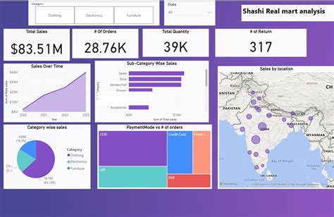 Shashi Sai Kalakota On Linkedin Dashboard Powerbi Kaggle Dataanalytics Learningjourney