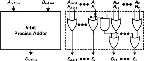 Figure 2 From A Novel Approximate Adder Design Using Error Reduced Carry Prediction And Constant
