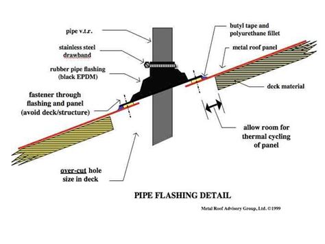 Standing Seam Flashing Details