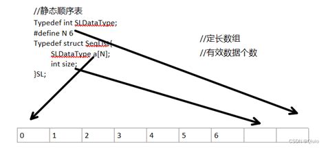 顺序表及其应用顺序表的理解与应用 Csdn博客 顺序表及其应用顺序表的理解与应用 Csdn博客