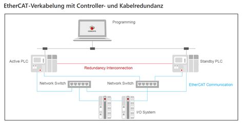 Codesys Forge Codesys Forge Talk Motion 🇬🇧 Network Topology Required For Codesys