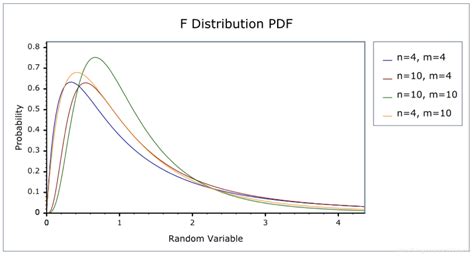 机器学习统计三大分布卡方分布、t分布、f分布定义及基本性质15mins入门概统学习笔记（二十）f分布性质 Csdn博客