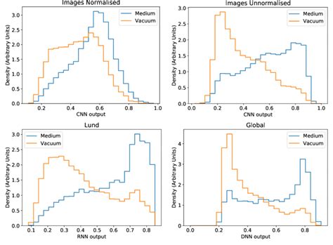 Distribution Of The Different Deep Learning Outputs For The Vacuum And