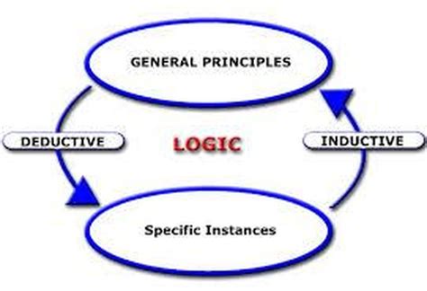 Inductive Vs Deductive Reasoning And Deductive Structure Moore Math Madness