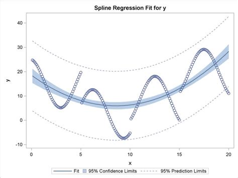 Proc Transreg Using Splines And Knots Sasstatr 92 Users Guide