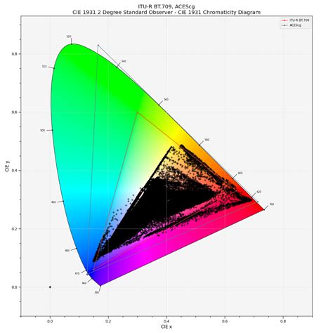Aces 20 Output Rendering Discussions Using Aces Community